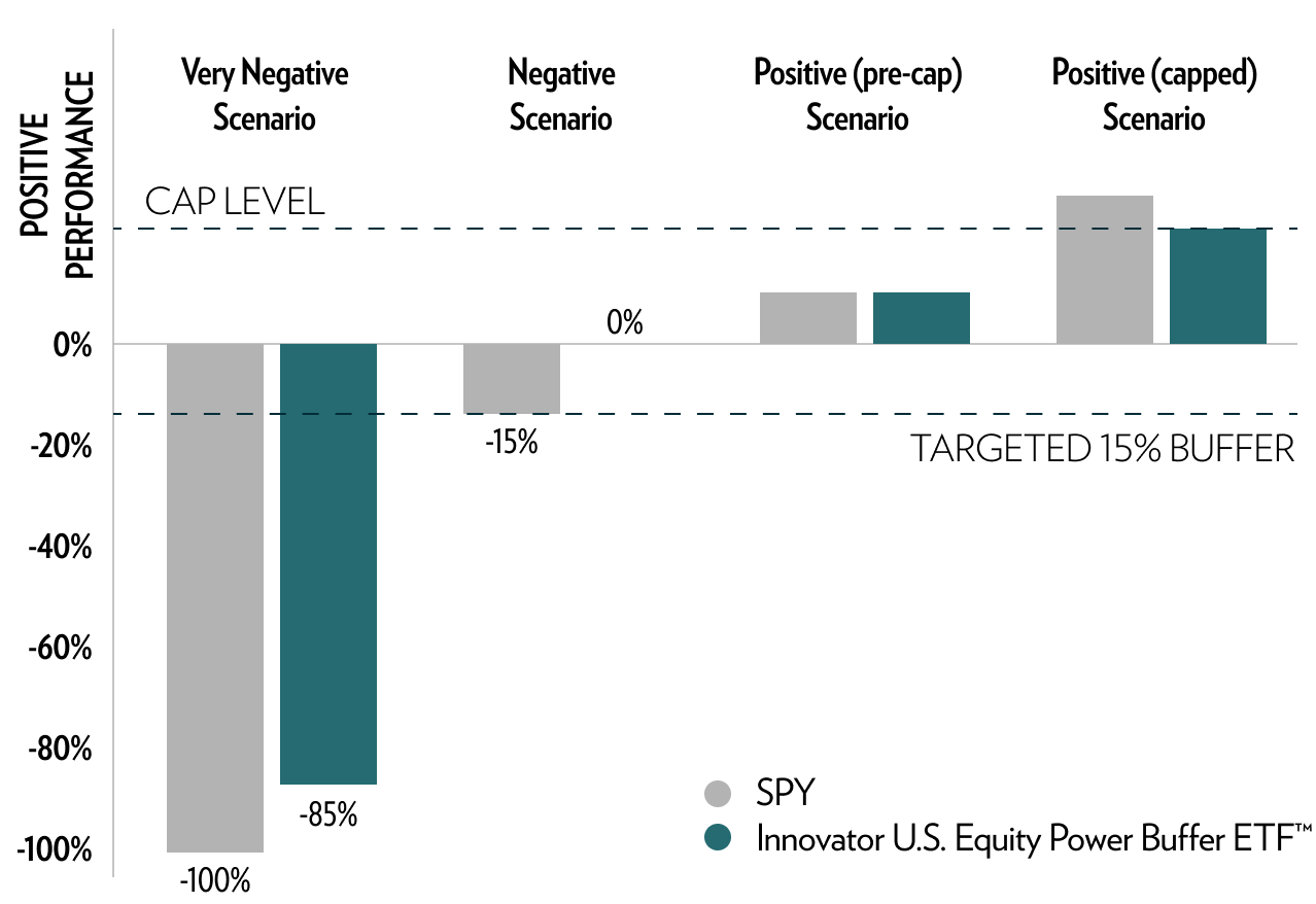 Innovator ETFs: Buffer ETFs