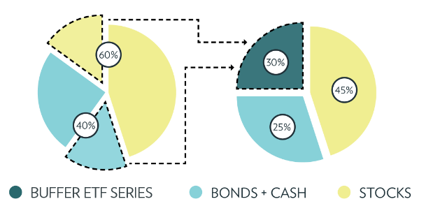 Innovator ETFs: Buffer ETFs