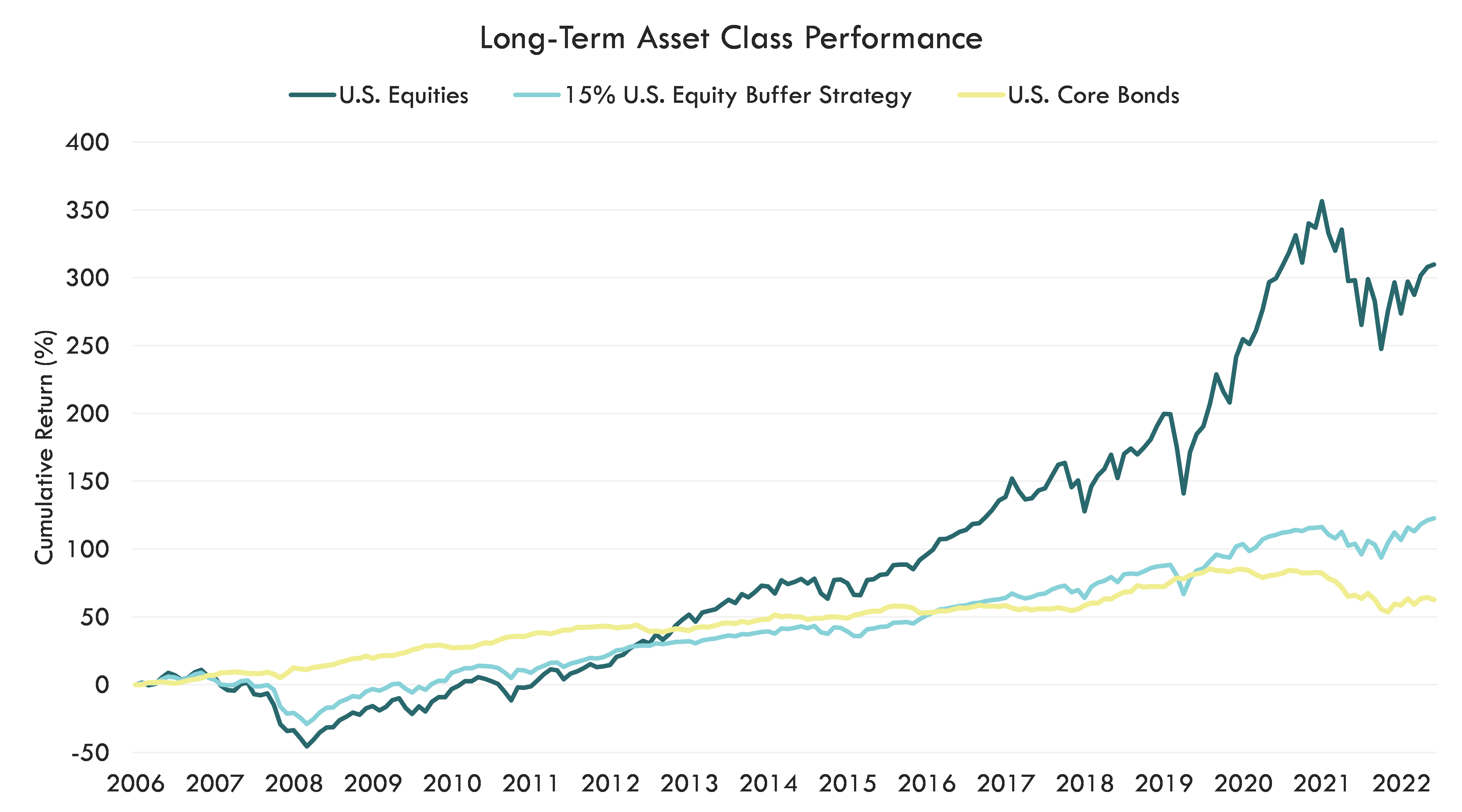 The Case for Buffer ETFs