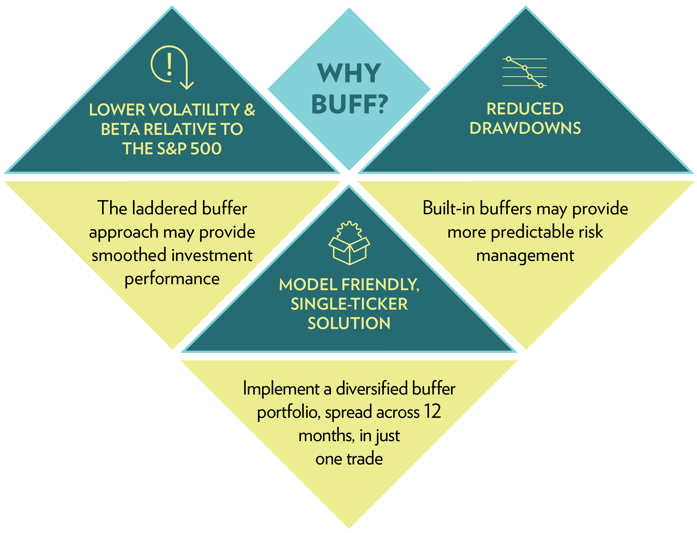 Innovator ETFs - BUFF: Laddered Allocation Power Buffer ETF