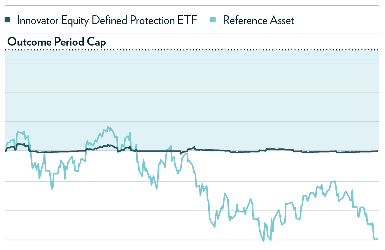 Innovator ETFs: Defined Protection ETFs