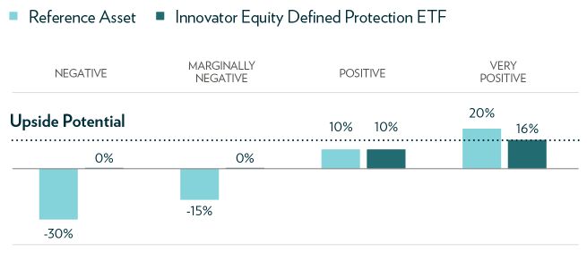Innovator ETFs: Defined Protection ETFs
